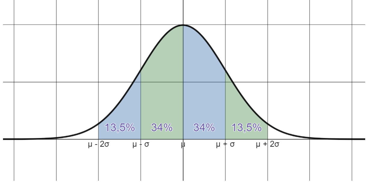 Normalfördelning – så fungerar det i statistiken | Allakando