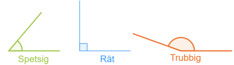 Lär dig om trubbig & spetsig vinkel | Allakando