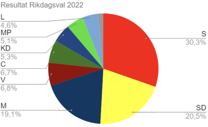 Olika typer av diagram | Allakando