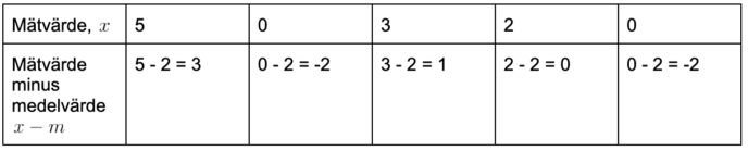 Standardavvikelse – Definition, formel och uppgifter | Allakando