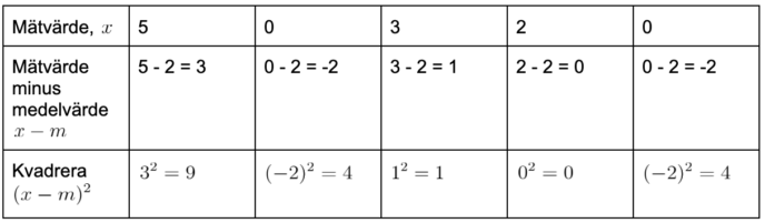 Standardavvikelse – Definition, formel och uppgifter | Allakando