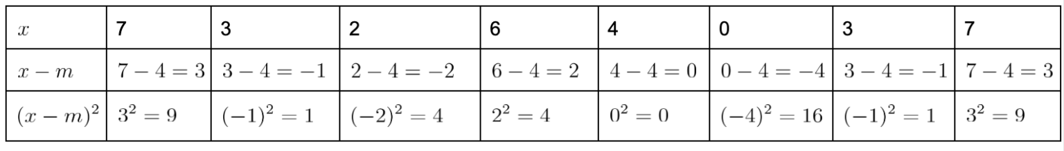 Standardavvikelse – Definition, formel och uppgifter | Allakando